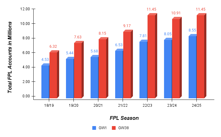 How Many Play FPL? | Season by Season FPL Managers Growth