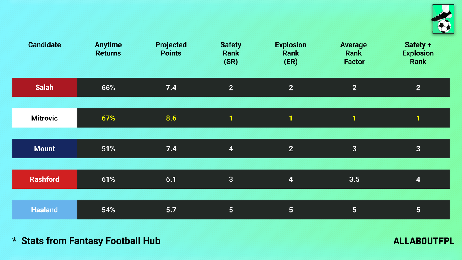 Top FPL Gameweek 19 Captain Picks Based on Analysis & Metrics