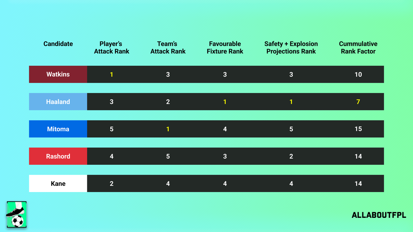 Top FPL Gameweek 30 Captain Picks Based on Analysis & Metrics
