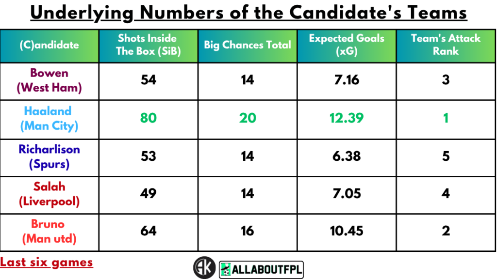 Top FPL Gameweek 38 Captain Picks Based on Analysis & Metrics