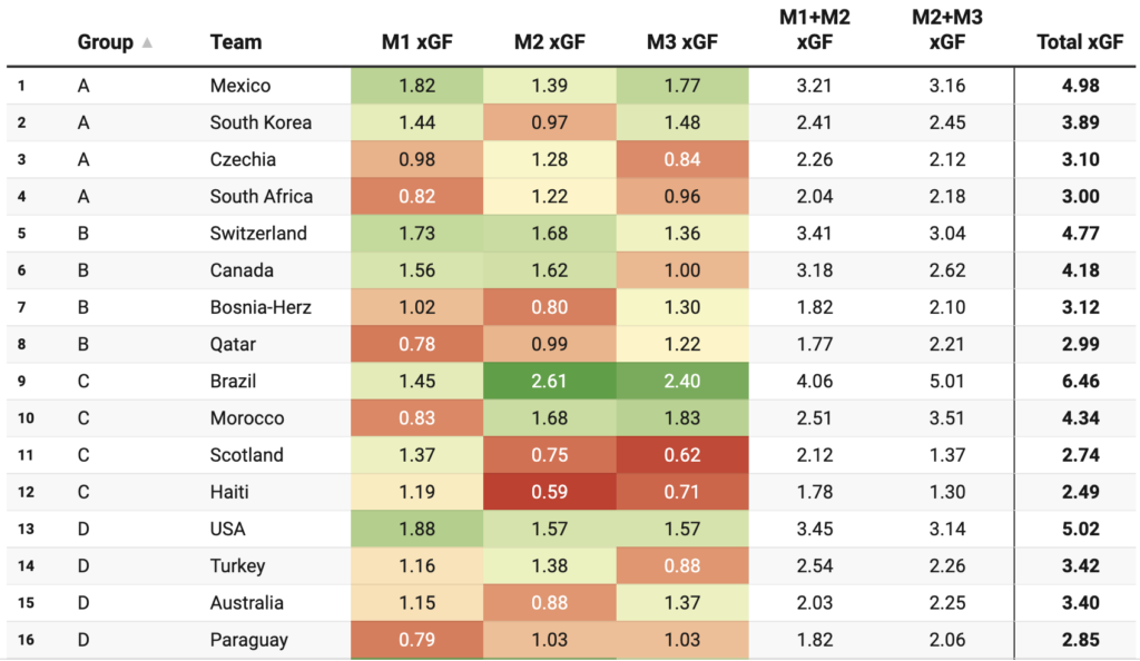World Cup Fantasy: Group A-D: Best Teams & Players to Target